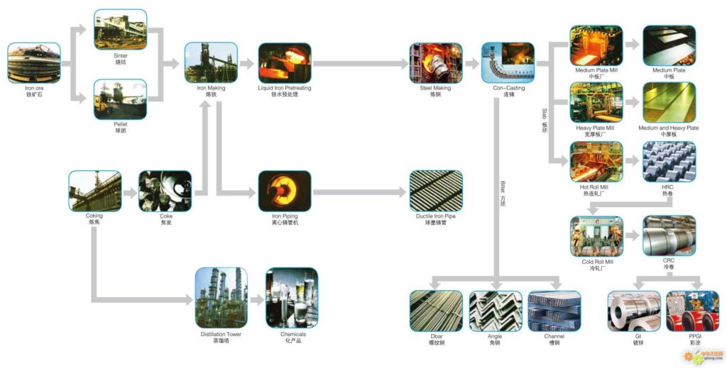 steel making chart flow - RS Kiln Refractory Bricks
